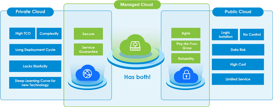 Managed Cloud Services Managed Cloud Solutions Sangfor